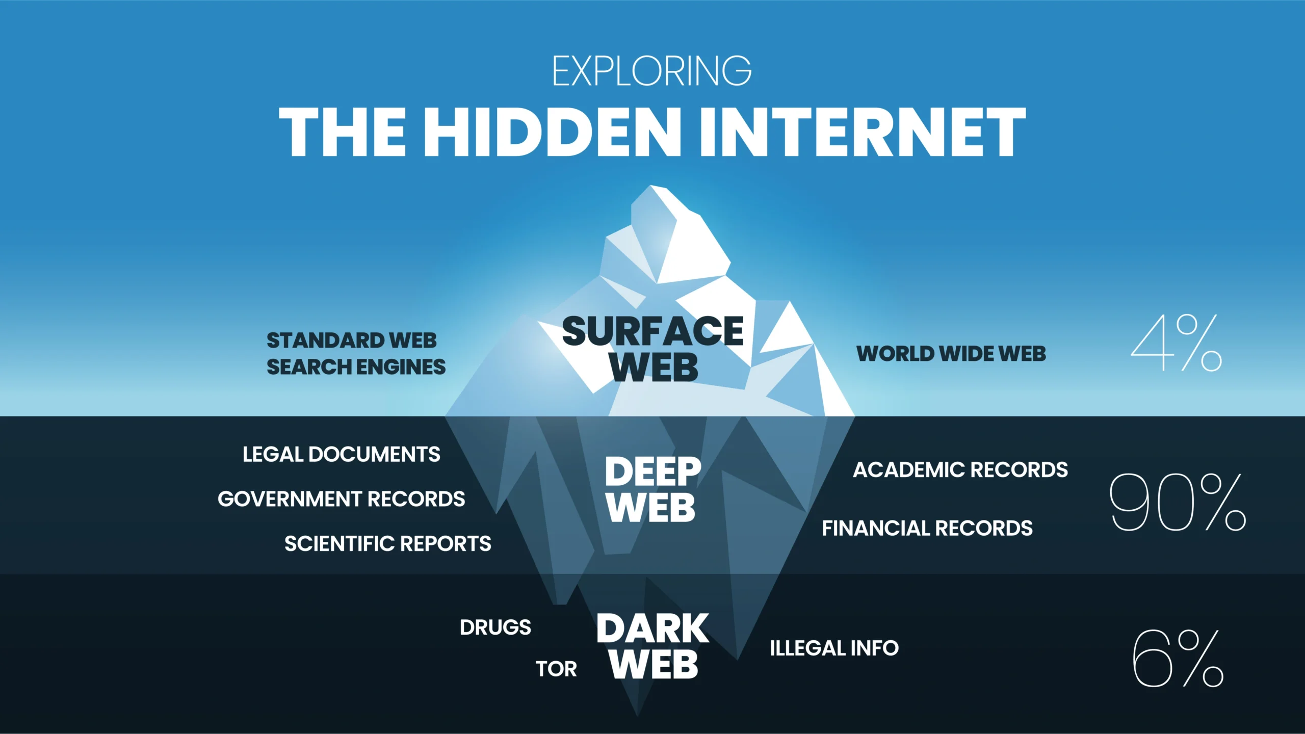 ইন্টারনেটের অজানা দুনিয়া: TOR, Deep Web, এবং Dark Web